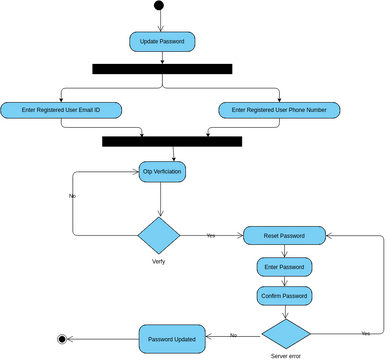 Update Profile Password activity diagram | 비주얼 패러다임 사용자 기여 다이어그램 / 디자인